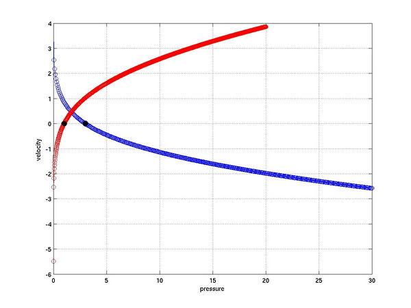 A Riemann Solver For the Euler Equations of Gas Dynamics