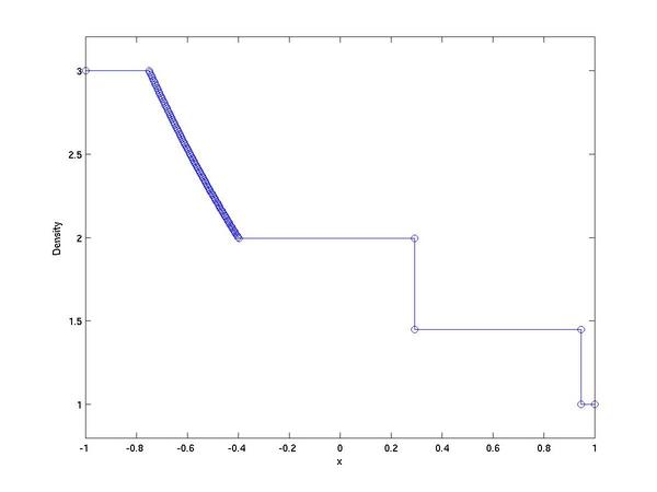 A Riemann Solver For the Euler Equations of Gas Dynamics